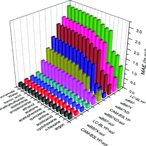 C And C Values For Different Functionals Download Scientific Diagram