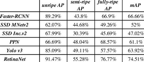 Average Precision Of Each Class And Mean Average Precision Over All
