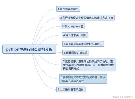 如何获取网页结构和获取属性以及元素内容提取网页结构 Csdn博客
