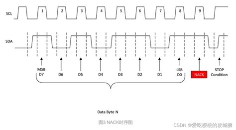 i2c总线通信详解 csdn博客