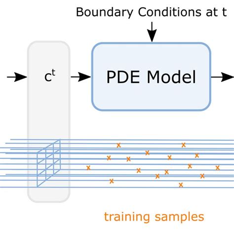 Pipeline Of Pde Model With Hermite Spline Interpolation Since The