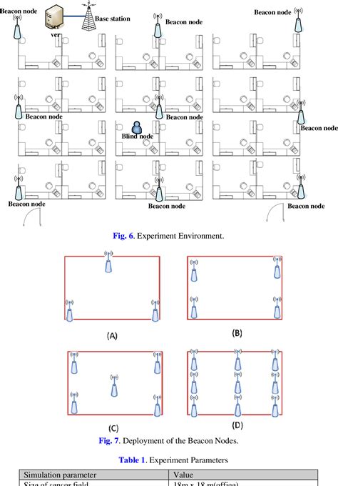 Table 1 From Path Loss Exponent Estimation For Indoor Wireless Sensor Positioning Semantic Scholar