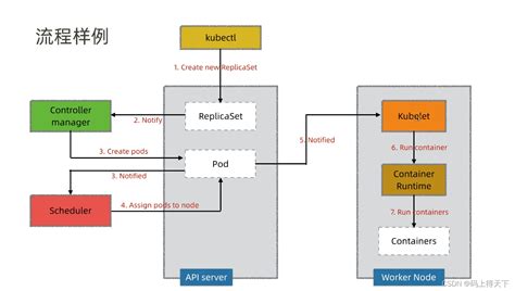 K8s基础概念和架构worker Node 包含 Kubelet、kube Proxy 和 Containerrunti Csdn博客