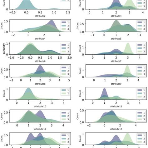 density plot of the first 14 attributes download scientific diagram