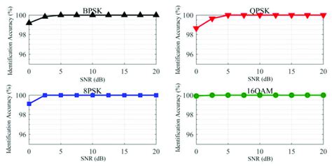 Identification Accuracy Curves Of Four Modulation Formats In Free Space Download Scientific
