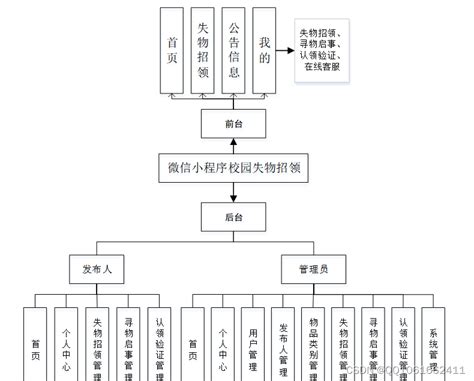 java基于微信小程序的校园失物招领系统 ssm uinapp mysql 计算机毕业设计 校园失物招领系统用户需求 csdn博客