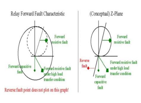 a true understanding of r x diagrams and impedance relay