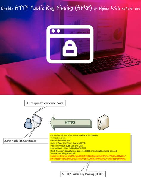 Enable Public Key Pinning HPKP Nginx With Report Uri