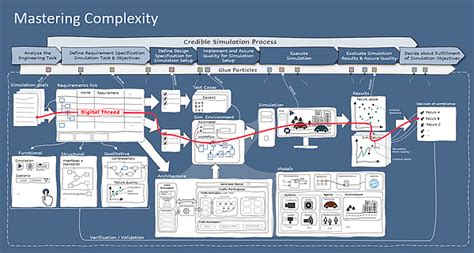 Advances In The Simulation Of Highly Automated Driving Functions