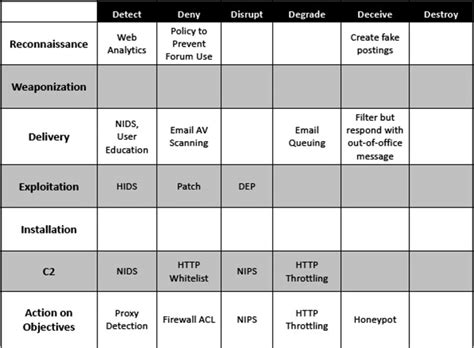 Kill Chain Course Of Action Matrix Developed From Threads 1 And 2 In