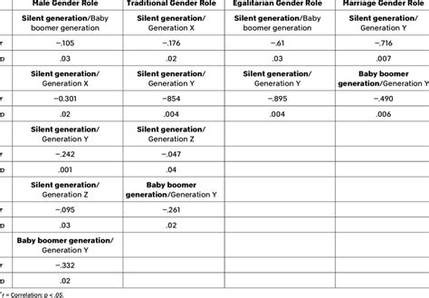 Evaluation Of Difference Generating Generations In Subscale Download