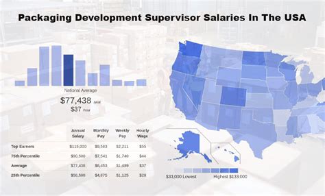 Packaging Development Supervisor Salary In Usa Unmasked Insights