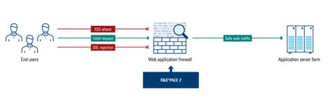 Application Awareness Security Bbt Live
