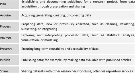 Stages Of The Research Data Lifecycle Download Scientific Diagram