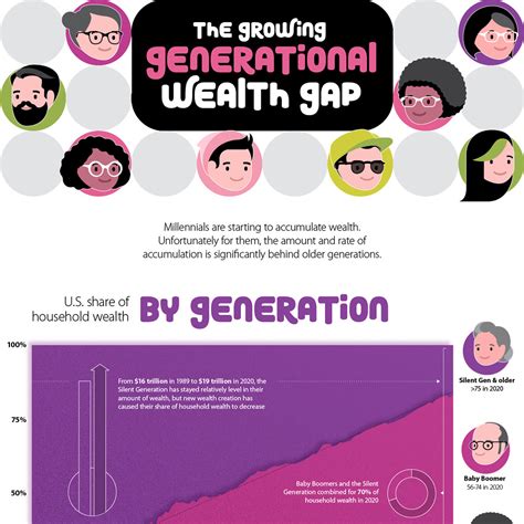 Charting The Growing Generational Wealth Gap Visual Capitalist Licensing