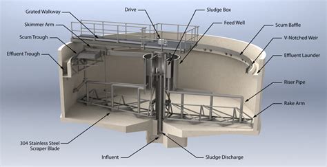 Circular Clarifiers And Thickeners Monroe Environmental