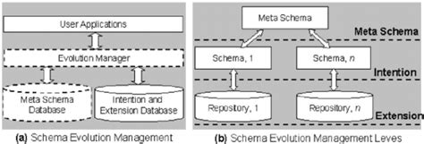 Schema Evolution Management Download Scientific Diagram