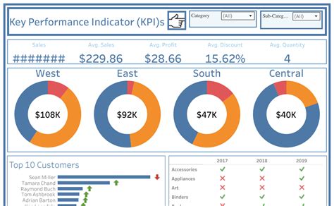 Tableau Kpi Dashboard 8 Kpi Dashboard Examples To Boost Your Business