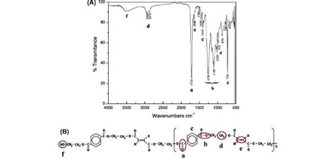 A Ftir Spectra And B Chemical Structural Formula Of The Uper