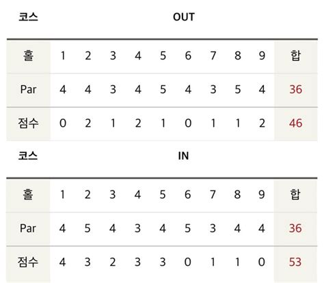 스코어 카드 상으로 깨백 했습니다 골프포럼 딜바다닷컴