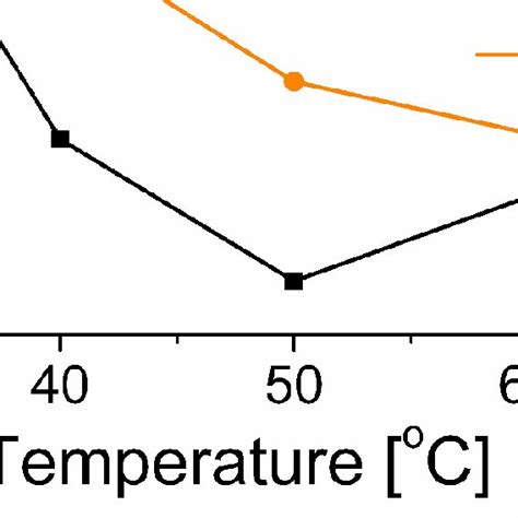 Dependence Of The Minimum Pulse Duration And Time Bandwidth Product
