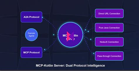 Mcp Server In Kotlin The Mcp Kotlin Server Distinguishes By Vishal