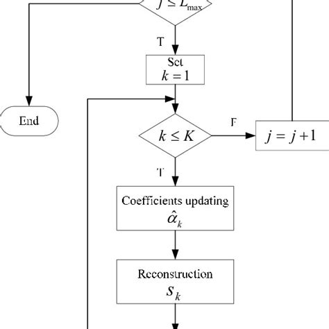 The Flowchart Of Mca Algorithm Based On Bcr Download Scientific Diagram