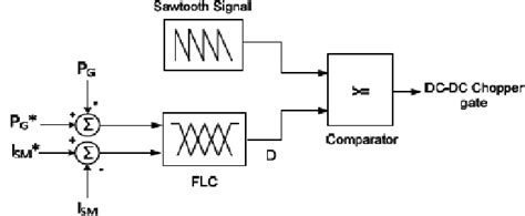 Control Algorithm Of Dc Dc Chopper A Hysteresis Current Controller