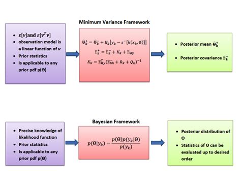 Model Data Fusion Reza Madankan Phd