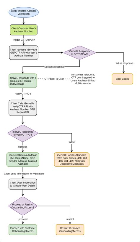 Aadhaar Verification Api Verify Identity Using Aadhaar