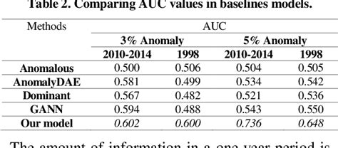 Table 2 From An Unsupervised Anomaly Detection Model For Weighted