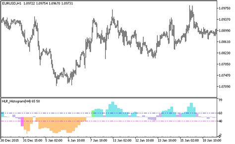 Free Download Of The Hlrhistogramhtf Indicator By Godzilla For Metatrader 5 In The Mql5