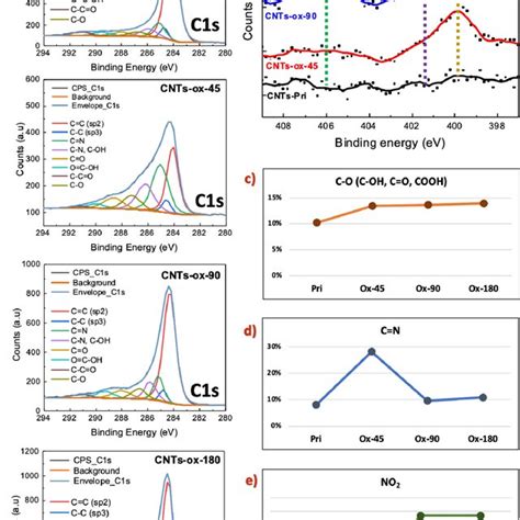 A Xps C1s Spectra For All The Cnts And Deconvolution Of The Signal B