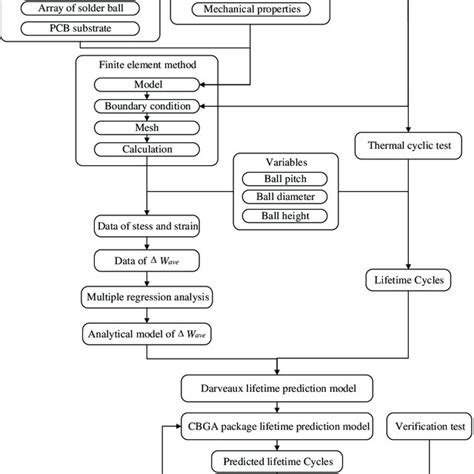 Procedure Of Lifetime Prediction Download Scientific Diagram