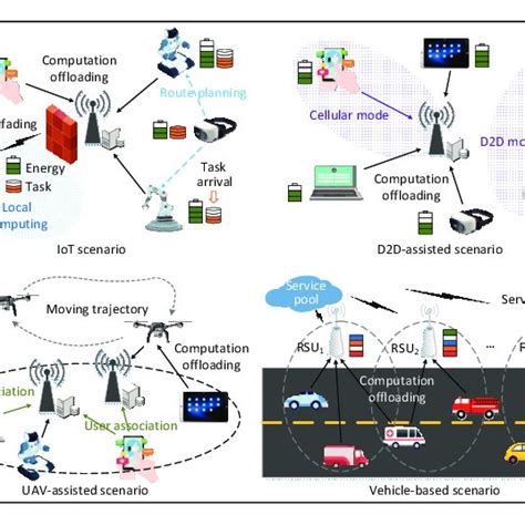 Example Computation Offloading Scenarios Of Mec System Download