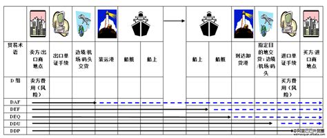 国际贸易术语图 11种贸易术语表格图 第2页 大山谷图库