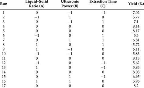 Box Behnken Design Bbd Matrix Of The Three Variables In Coded Units