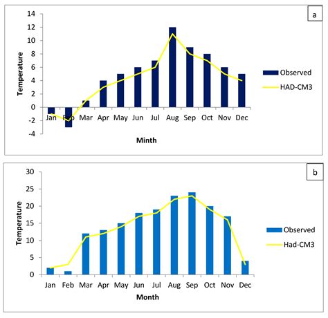 Toward Bridging Future Irrigation Deficits Utilizing The Shark Algorithm Integrated With A
