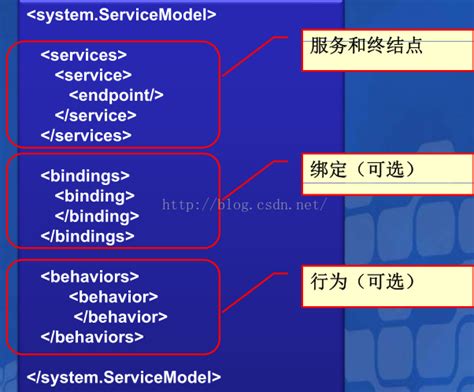 wcf 配置服务 （02） 在哪配置 csdn博客