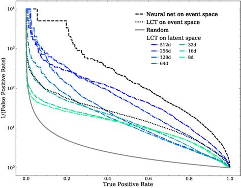 classifier efficiency curves for a linear classifier test lct run on