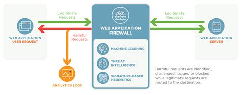Web Application Firewall For Robust Application Security Databank