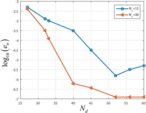 Relative Error E N Versus The Collocation Points Number N D R 3