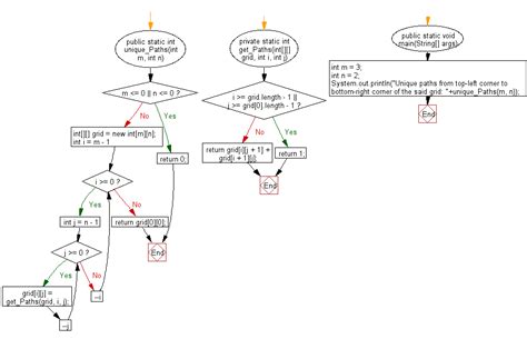 Java Paths From Top Left Corner To Bottom Right Of A Grid