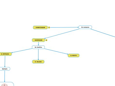 Computador Mind Map Computador Mind Map