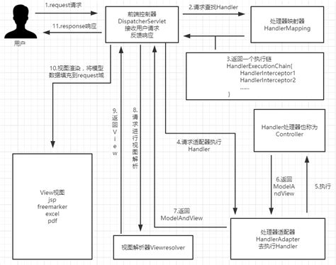 Spring Mvc源码解析 月星墙的博客