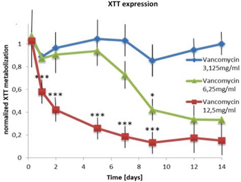 Xtt Assay For Determination Of Viability Of Chondrocytes Graph Showing