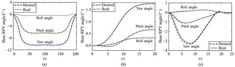 Satellite Base Attitude Of Free Floating Space Robot With End Download Scientific Diagram
