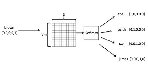 An Illustration Of The Skip Gram Model With Window Size 2 The Model Is
