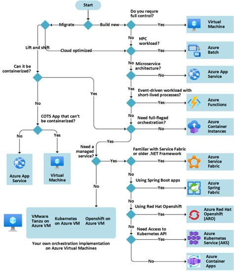 decision tree for azure compute service