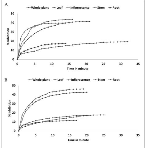 Antioxidant Activity Of Polar Fraction Of Methanol A And Aqueous Download Scientific Diagram